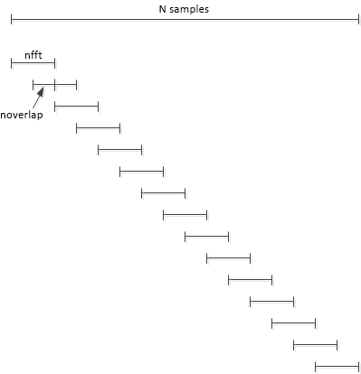 Use Matlab Function pwelch to Find Power Spectral Density – or Do It Yourself - Neil Robertson